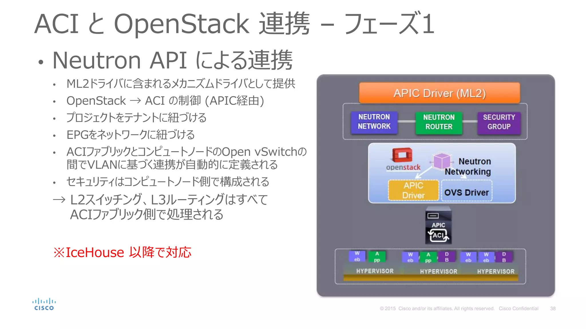 OpenStack and ACI | PPT