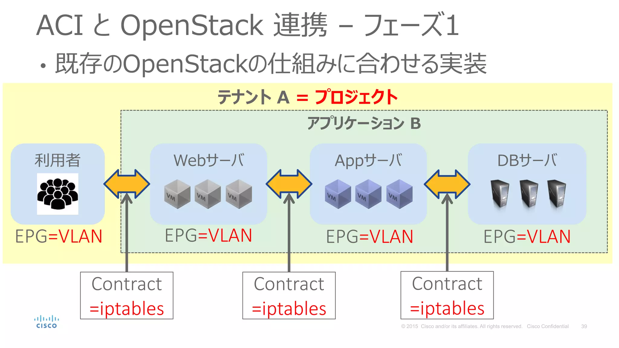 OpenStack and ACI | PPT