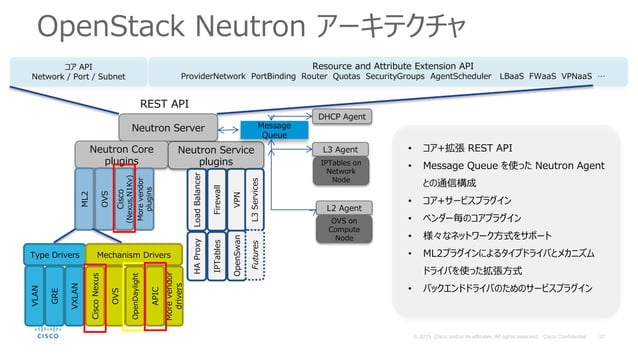 OpenStack and ACI | PPT