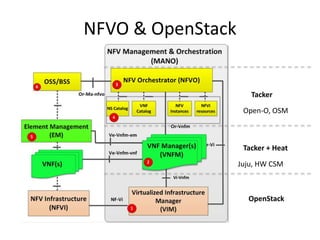 OpenStack and nfvo | PPT
