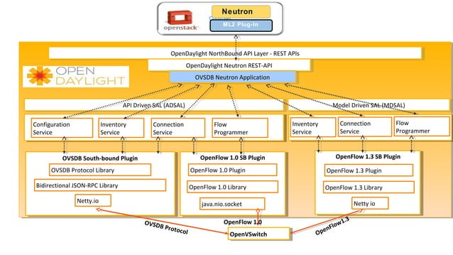 OpenDaylight Integration with OpenStack Neutron: A Tutorial | PPT