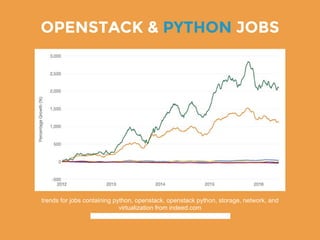 How OpenStack Makes Python Better (and vice-versa) | PPT
