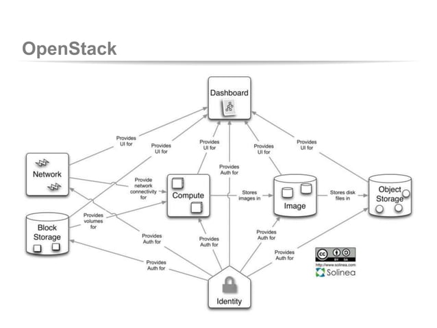 OpenStack and Rackspace | PPT