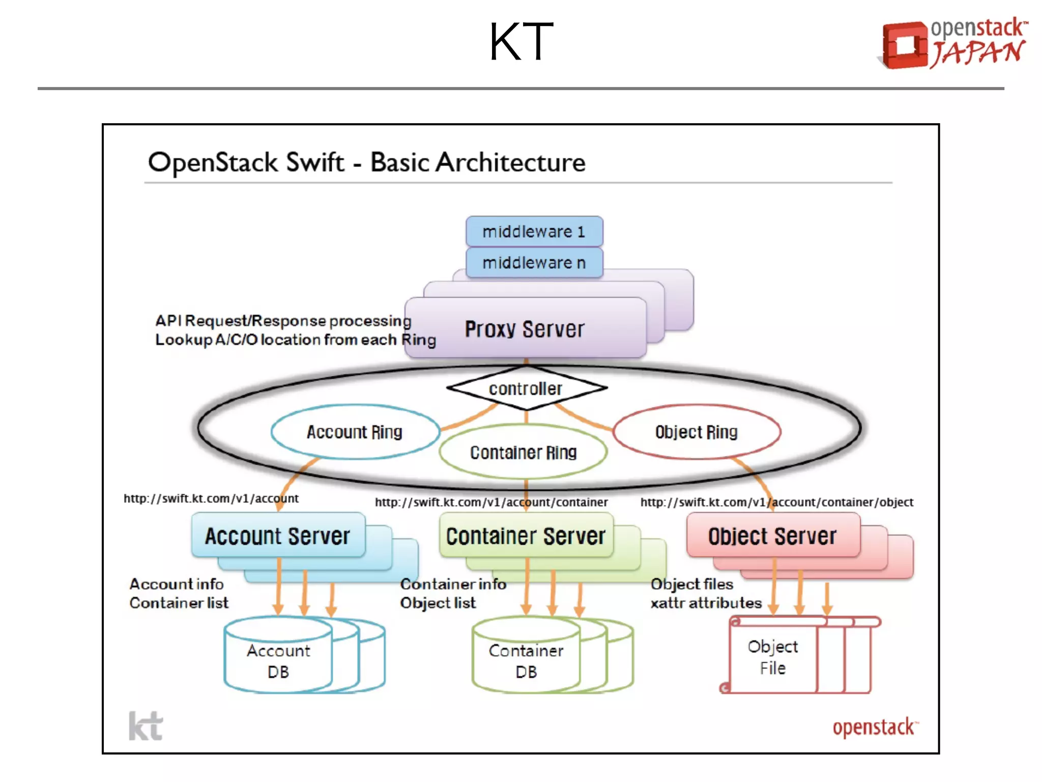 OpenStack APAC Report | PDF