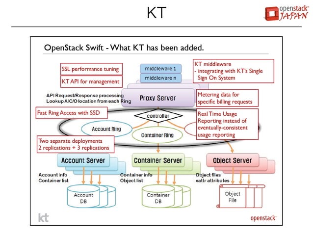 OpenStack APAC Report | PDF