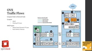 Openstack Basic with Neutron | PPTX