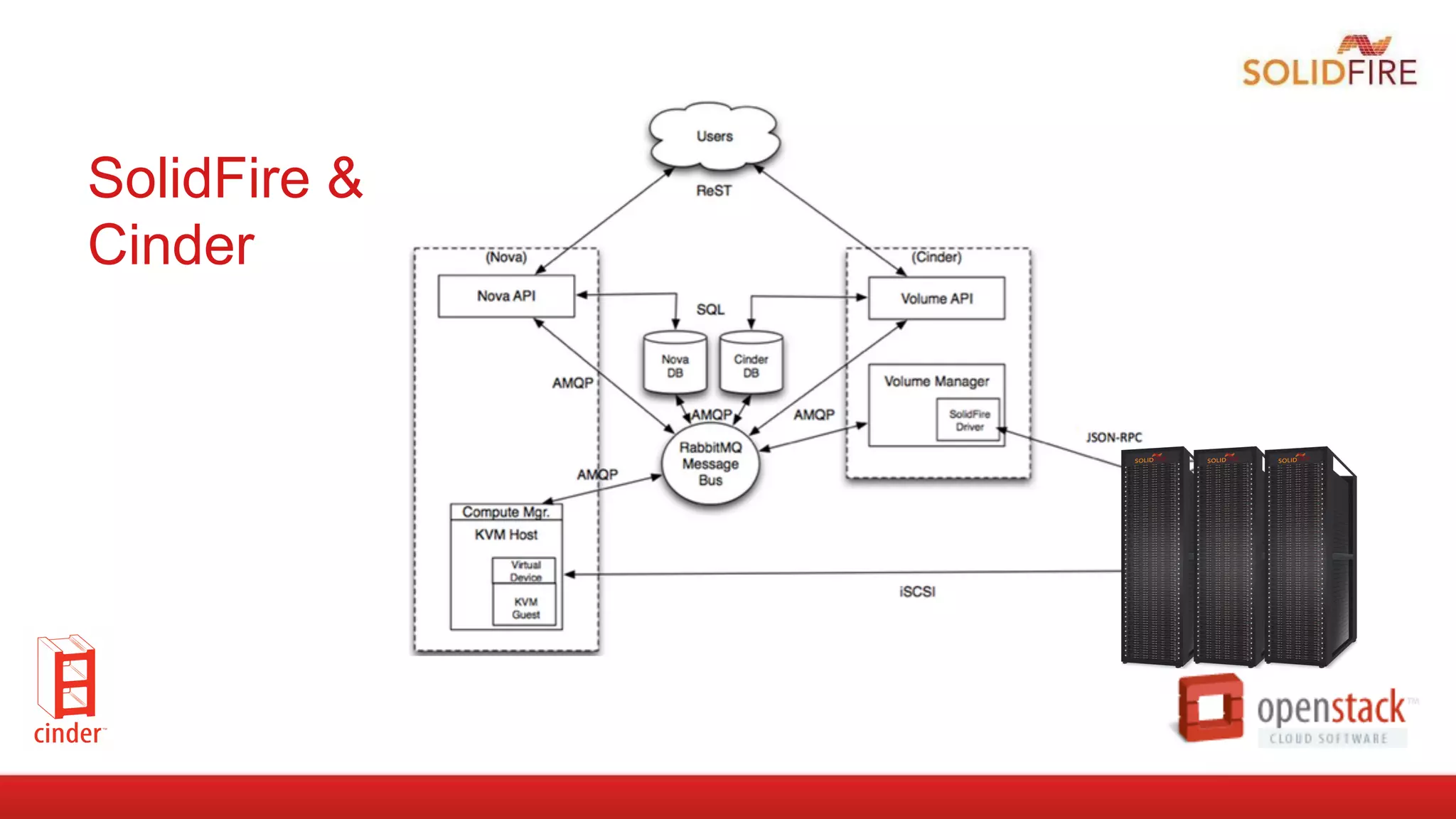 OpenStack Block Storage 101 | PPT
