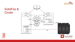 OpenStack Block Storage 101 | PPT