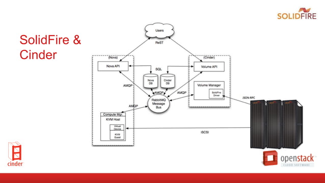 OpenStack Block Storage 101 | PPT