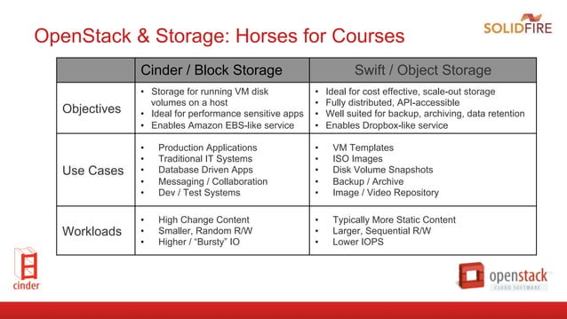 OpenStack Block Storage 101 | PPT