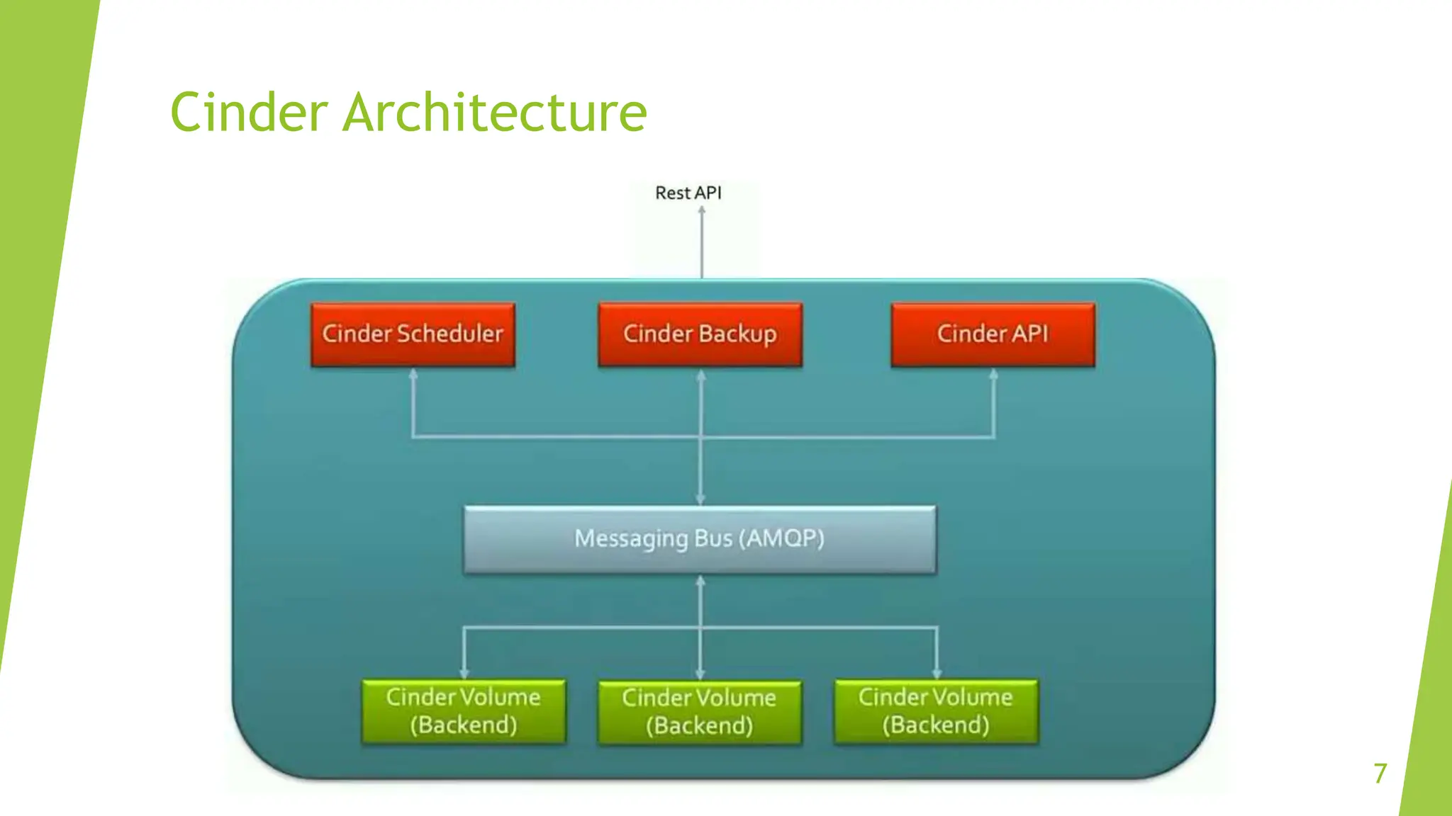 OpenStack Block Storage (Cinder) documantation | PPT