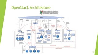 OpenStack Block Storage (Cinder) documantation | PPT