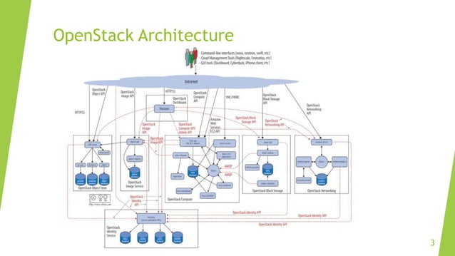 OpenStack Block Storage (Cinder) documantation | PPT