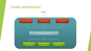 OpenStack Block Storage (Cinder) documantation | PPT