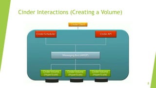 OpenStack Block Storage (Cinder) documantation | PPT