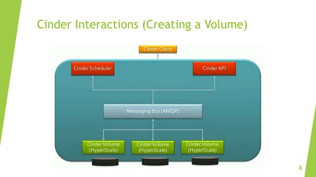 OpenStack Block Storage (Cinder) documantation | PPT