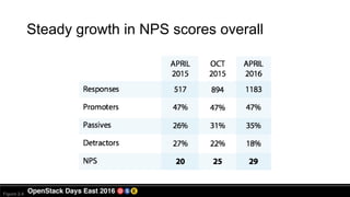 OpenStack by the Numbers | PPT