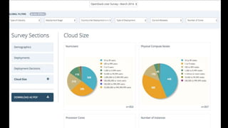 OpenStack by the Numbers | PPT