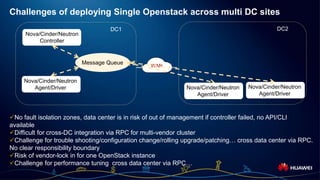 Building Multi-Site and Multi-OpenStack Cloud with OpenStack Cascading | PPT