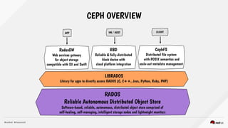 Red Hat Storage Day Boston - OpenStack + Ceph Storage | PPT