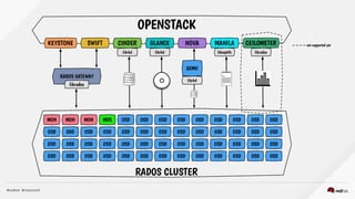 Red Hat Storage Day Boston - OpenStack + Ceph Storage | PPT