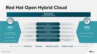 Red Hat Storage Day Boston - OpenStack + Ceph Storage | PPT