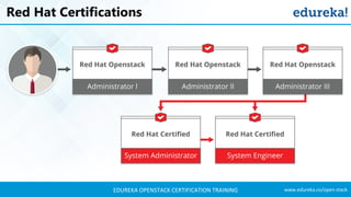 OpenStack Certification | Red Hat OpenStack Certification | OpenStack…