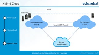OpenStack Cloud Tutorial | What is OpenStack | OpenStack Tutorial | OpenStack Training | Edureka ...
