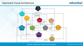 OpenStack Cloud Tutorial | What is OpenStack | OpenStack Tutorial | OpenStack Training | Edureka ...