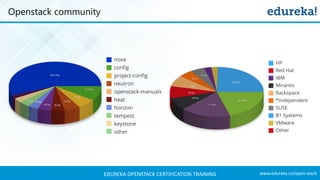 OpenStack Cloud Tutorial | What is OpenStack | OpenStack Tutorial | OpenStack Training | Edureka ...