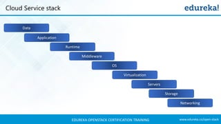 OpenStack Cloud Tutorial | What is OpenStack | OpenStack Tutorial | OpenStack Training | Edureka ...