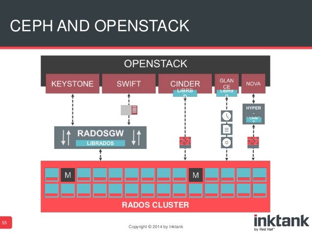 What is a Ceph (and why do I care). OpenStack storage - Colorado Open…