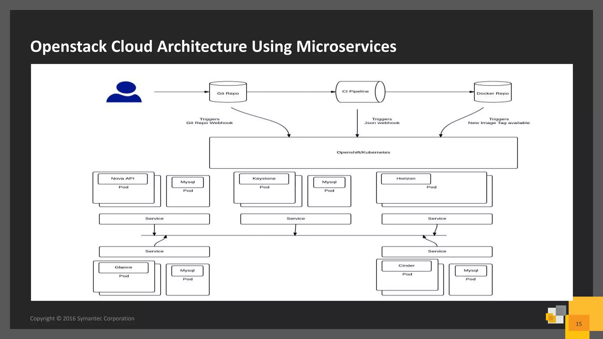 Openstack components as containerized microservices | PPTX