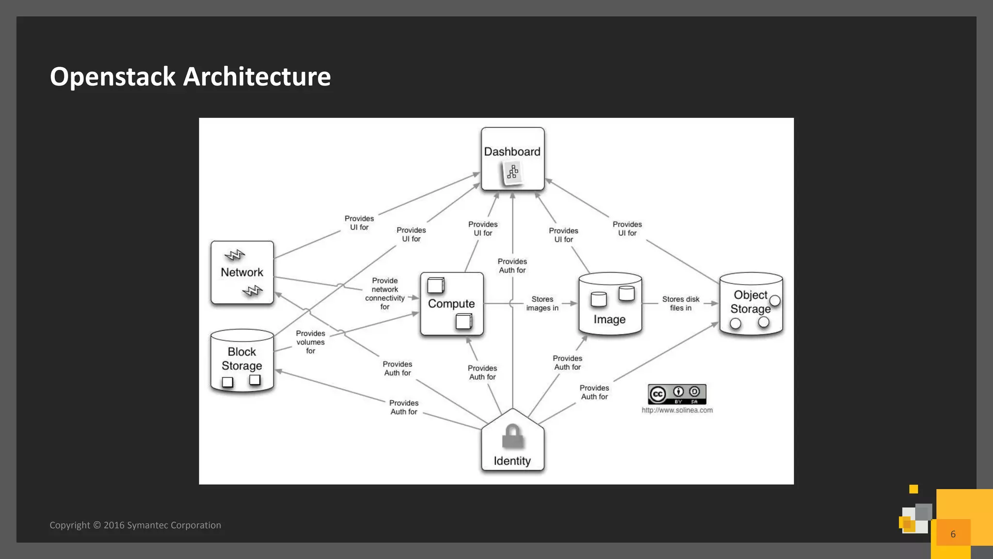 Openstack components as containerized microservices | PPTX
