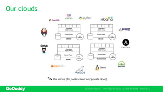 GoDaddy's OpenStack Journey | PPTX