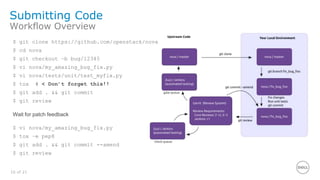OpenStack Contribution Workflow | PPTX | Computing | Technology & Computing