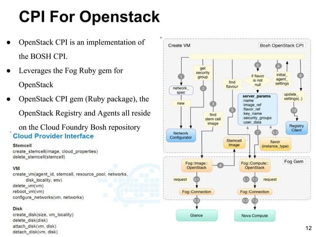 Openstack CPI cloudfoundry | PPT