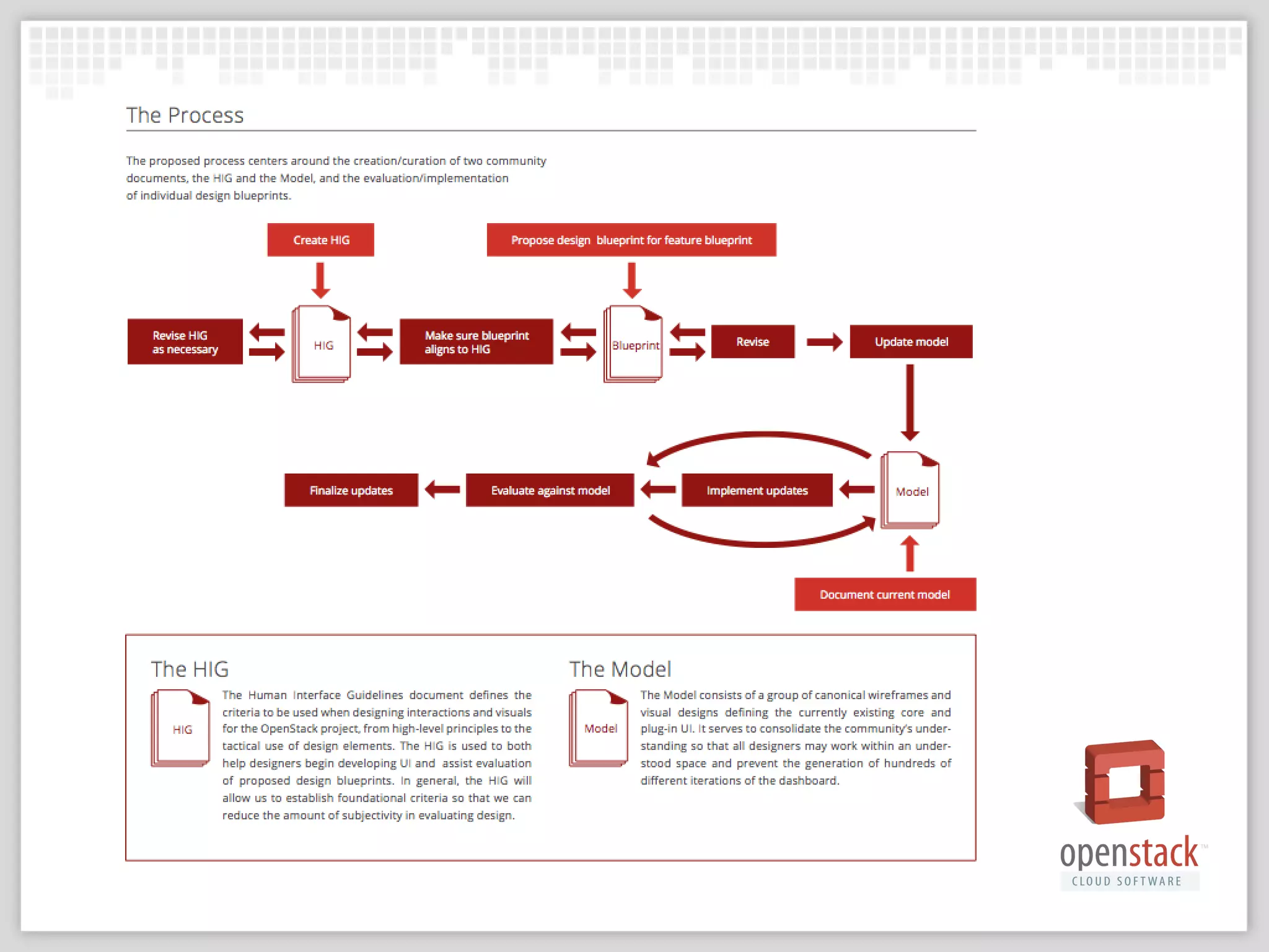OpenStack Dashboard Folsom Roadmap | PPT