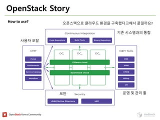 해외 사례로 보는 Billing for OpenStack Solution | PPT