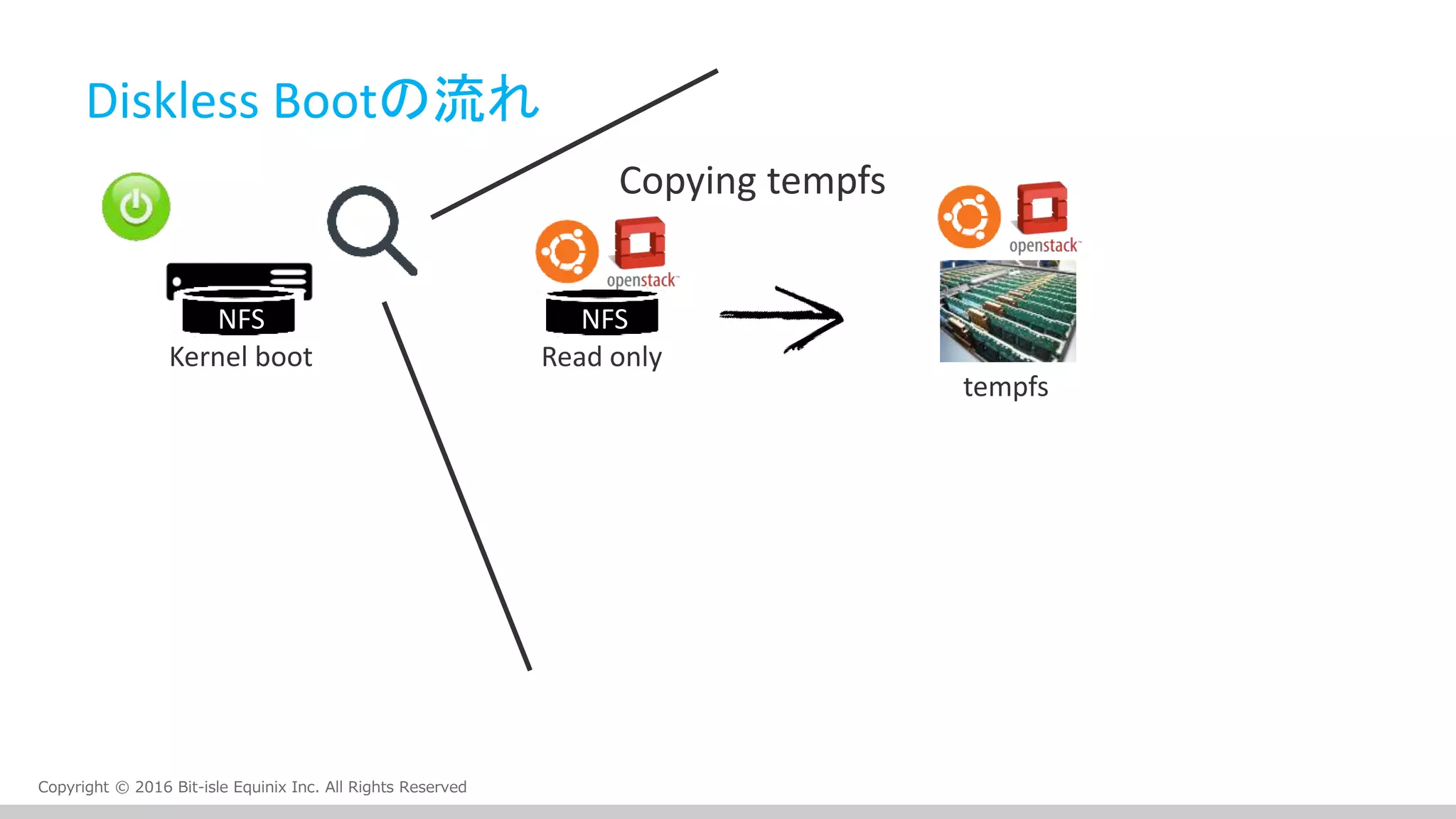 Diskless Compute Nodeを使ったImmutable OpenStack | PPTX