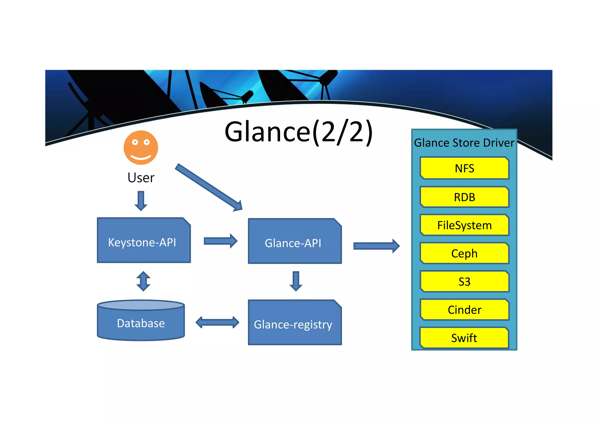 OpenStack Introduction Ecosystem | PPT