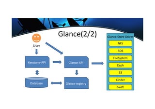 OpenStack Introduction Ecosystem | PDF | Cloud Computing | Internet