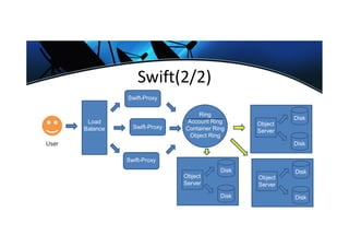 OpenStack Introduction Ecosystem | PDF | Cloud Computing | Internet