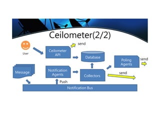 OpenStack Introduction Ecosystem | PDF | Cloud Computing | Internet