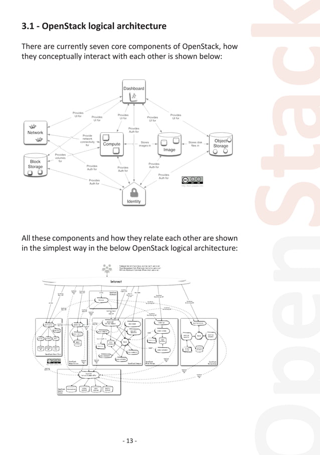 OpenStack Explained: Learn OpenStack architecture and the secret of a successful cloud project ...
