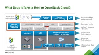 OpenStack for VMware Administrators | PPT