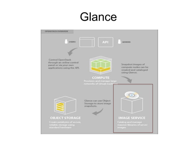 Openstack glance | PPT | Free Download