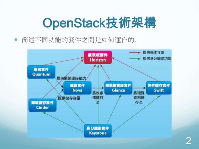 Open stack glance | PPT