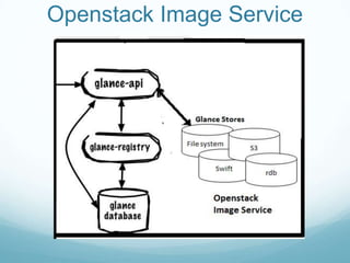 Open stack glance | PPT