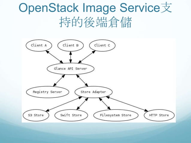 Open stack glance | PPT